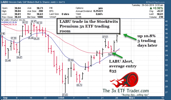 The 3X ETF Trader | Results & FAQ
